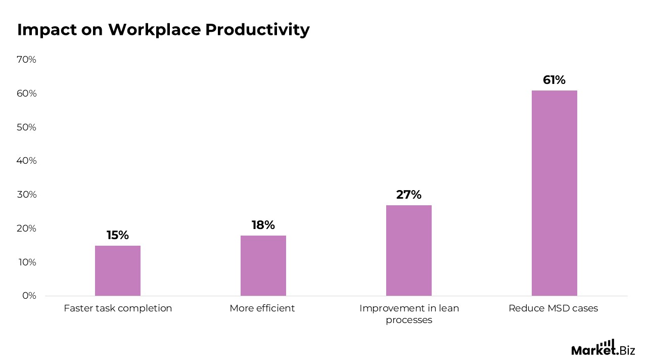 Workplace Ergonomics Statistics by Productivity and Facts (2025)