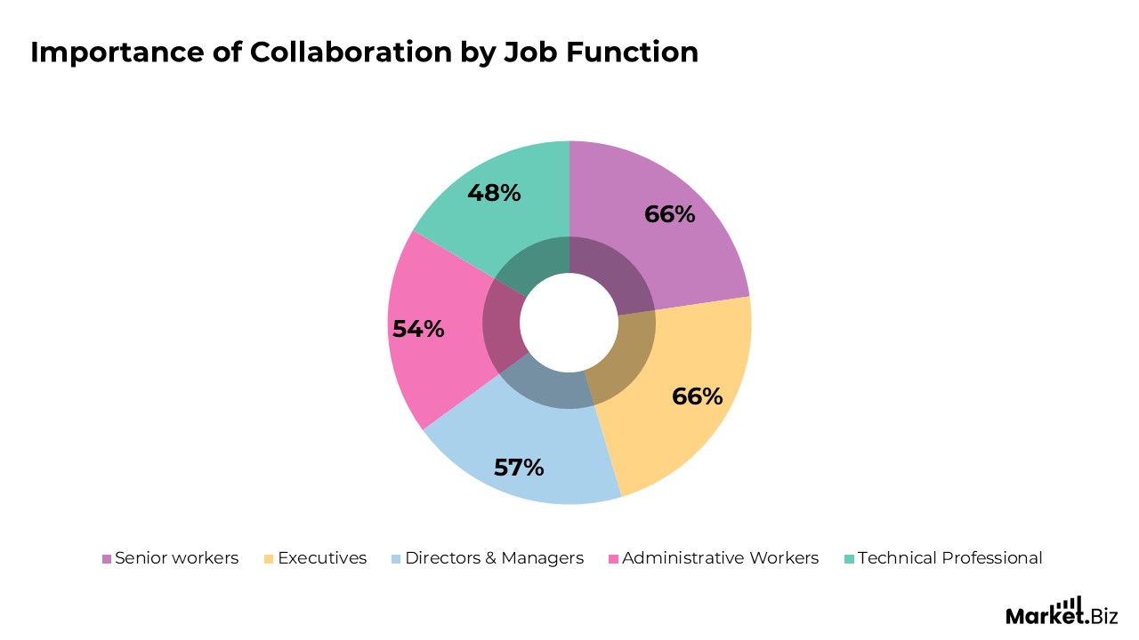 Workplace Collaboration Statistics by Success and Facts (2025)