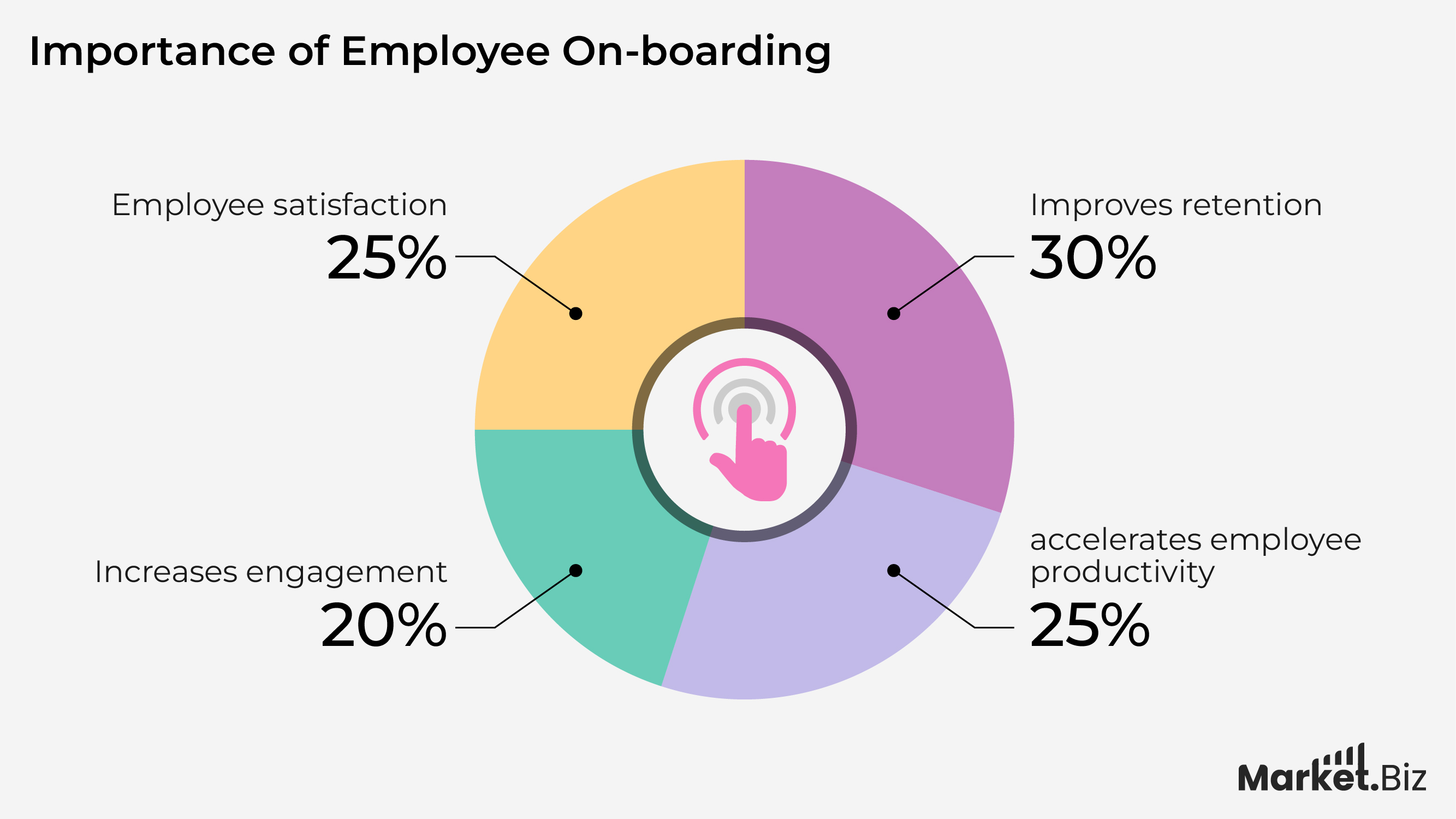 Employee On-boarding Statistics by Performance and Facts (2025)