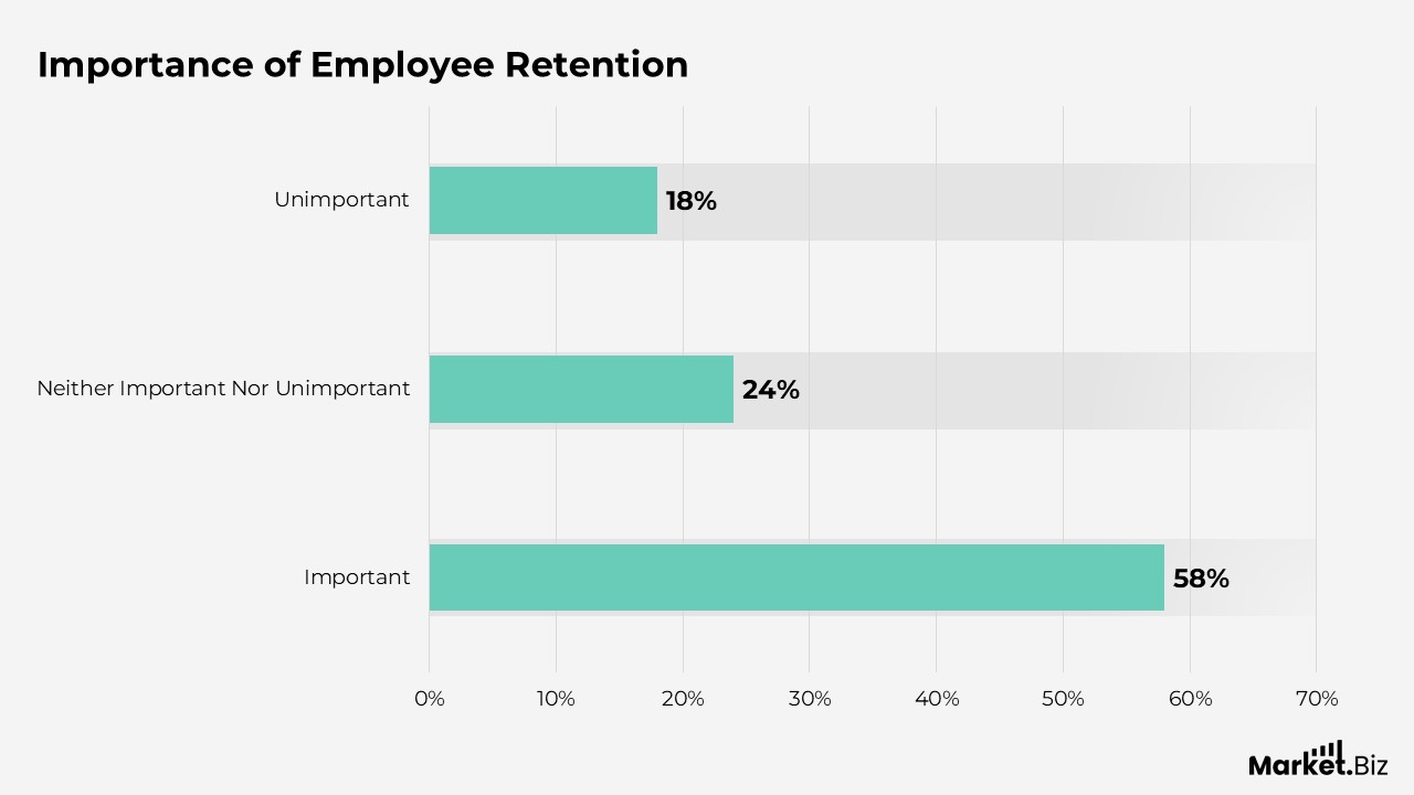 Employee Retention Statistics by Growth and Facts (2026)