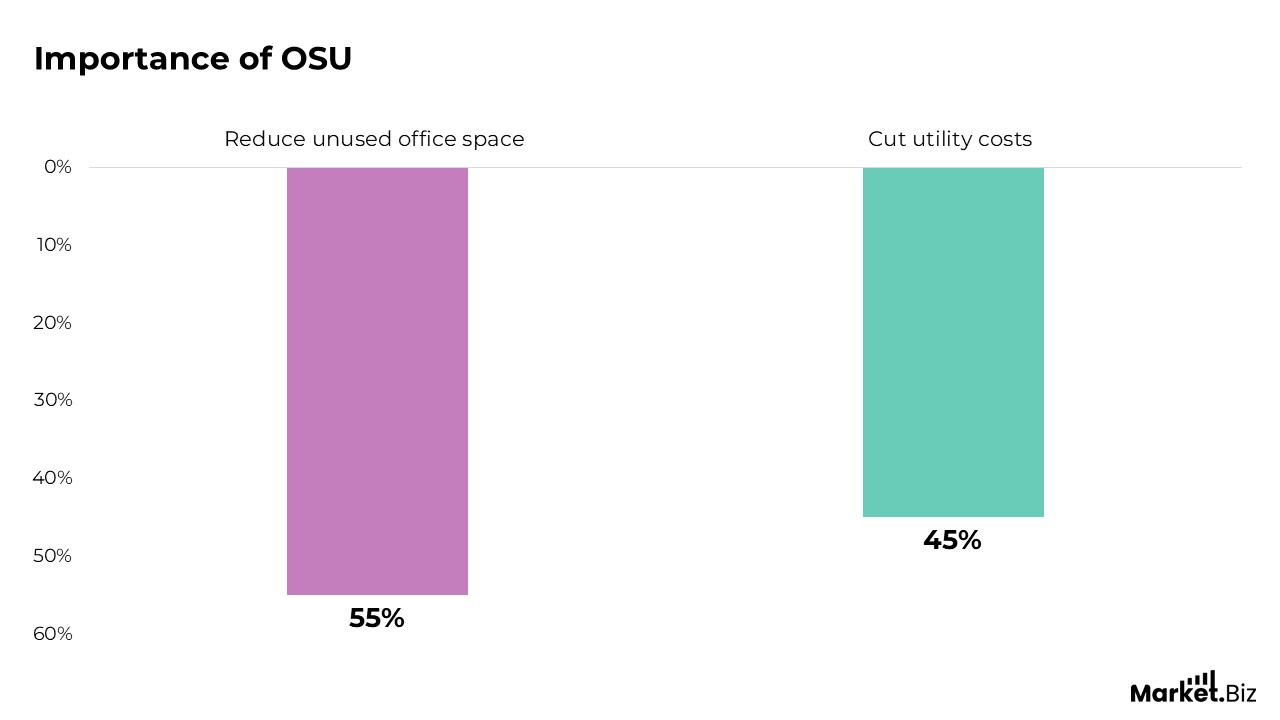 Office Space Utilization Statistics by Layouts and Facts (2025)