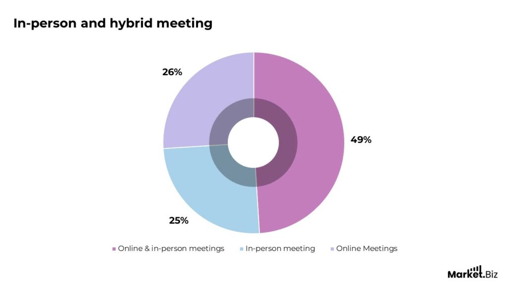 Meeting Statistics by Time, Duration, Schedules and Facts (2026)