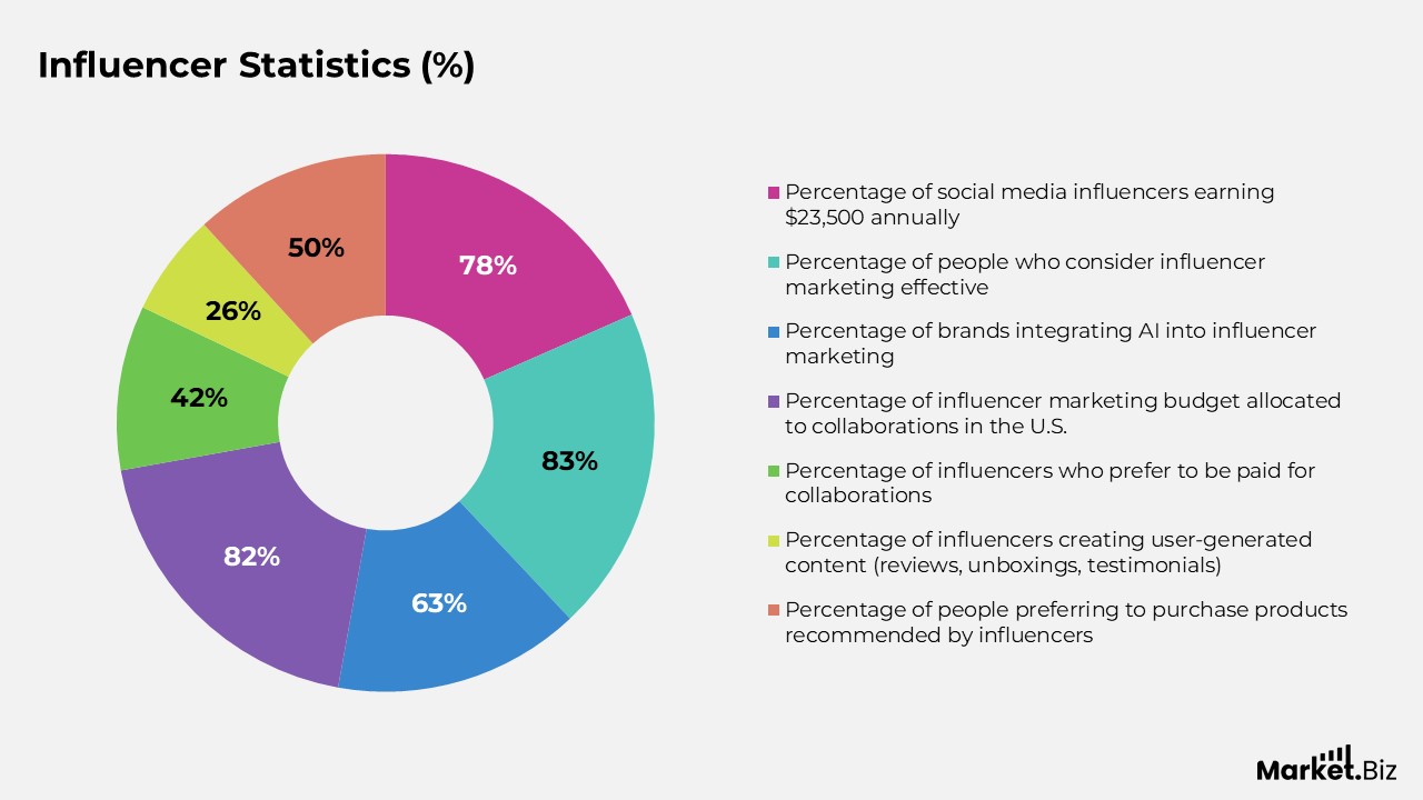 Content Creator Economy Statistics by Careers and Facts (2026)