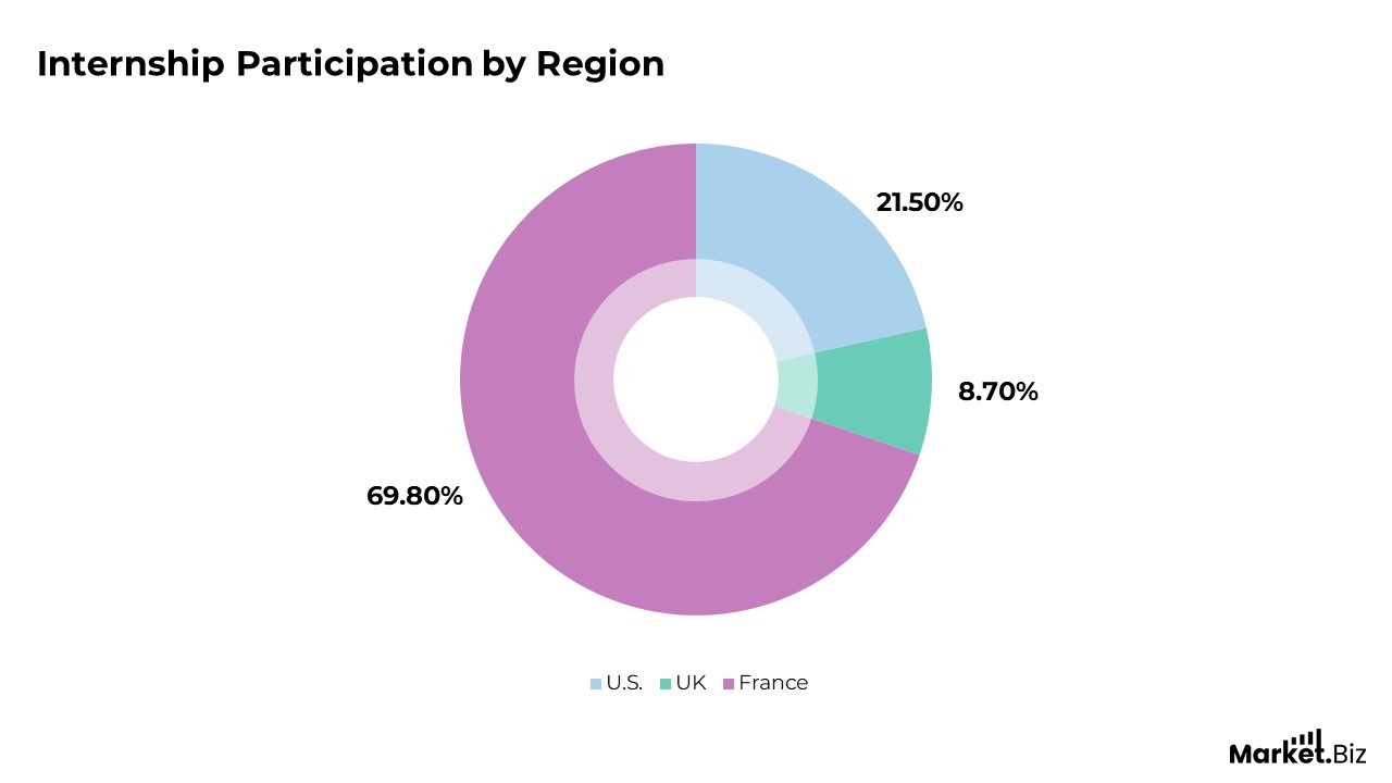 Internship and Apprenticeship Statistics by Work and Facts (2025)