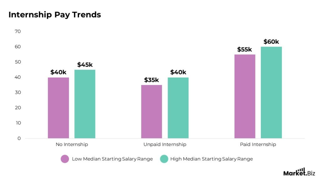 Internship and Apprenticeship Statistics by Work and Facts (2026)