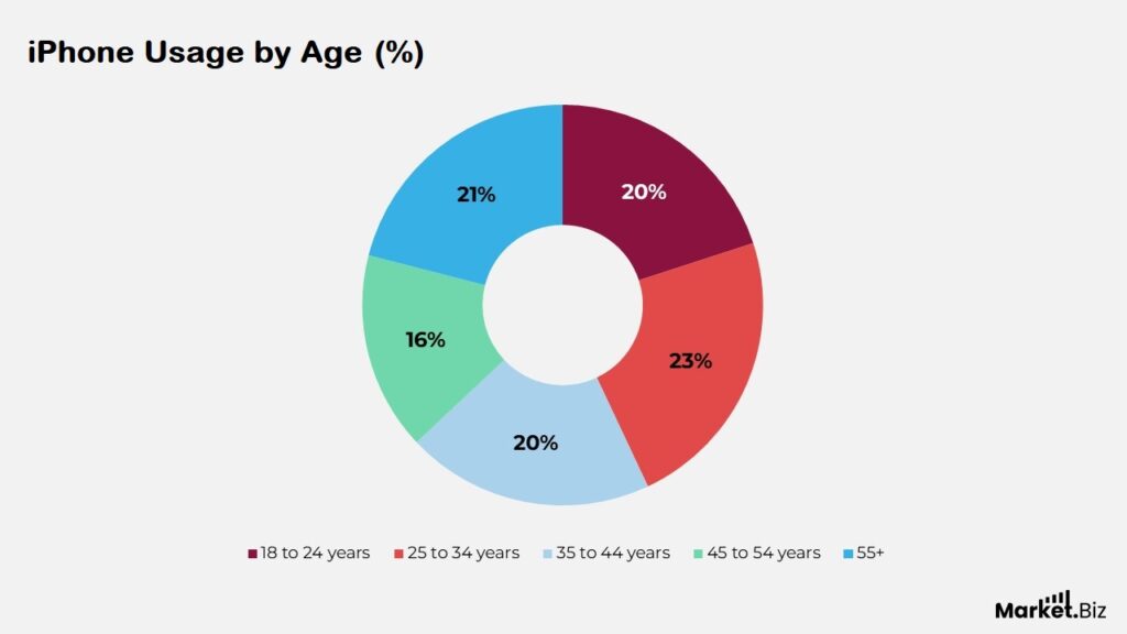 IPhone Users Statistics by Usage & Behavior and Trends (2026)