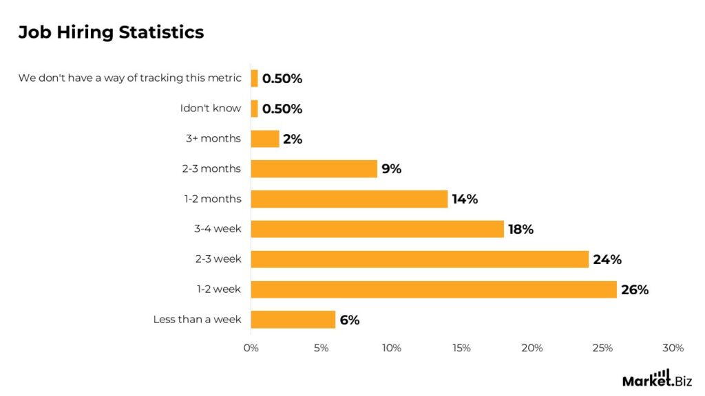 Job Interview Statistics by Profession, Skills and Facts (2025)