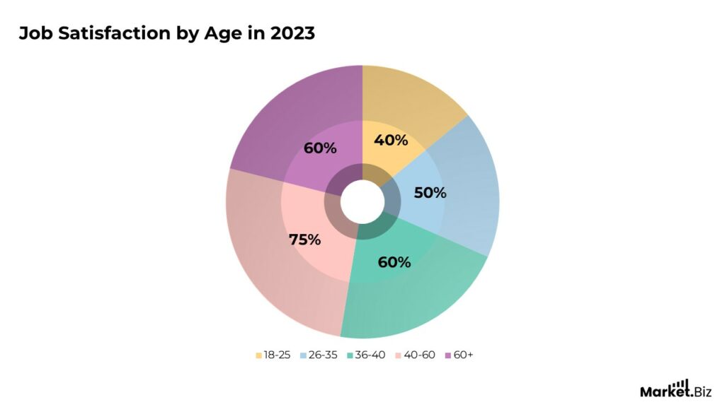 Job Satisfaction Statistics by Profession, Work and Facts (2025)