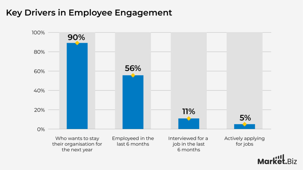 Employee Engagement Statistics by Improvement and Facts (2026)