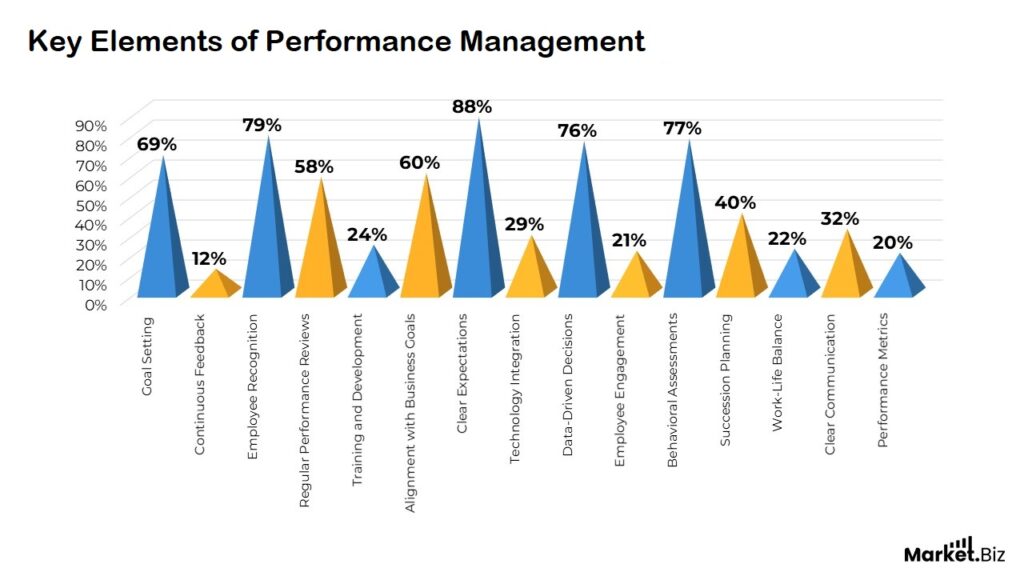 Performance Management Statistics by Work and Facts (2025)