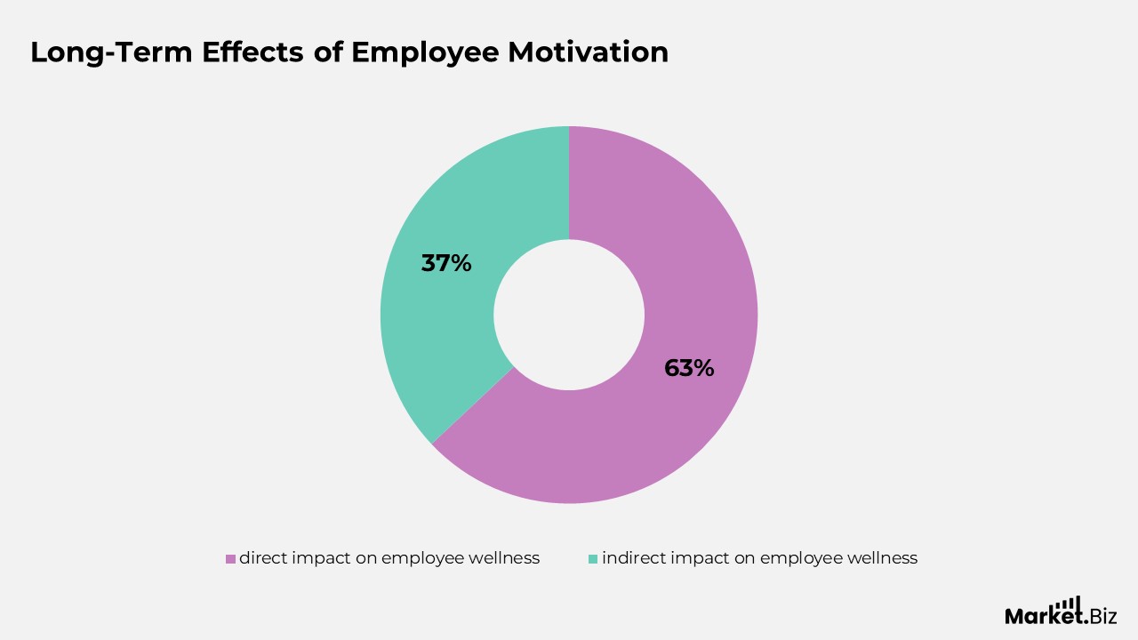 Employee Motivation Statistics by Career Growth and Facts (2026)
