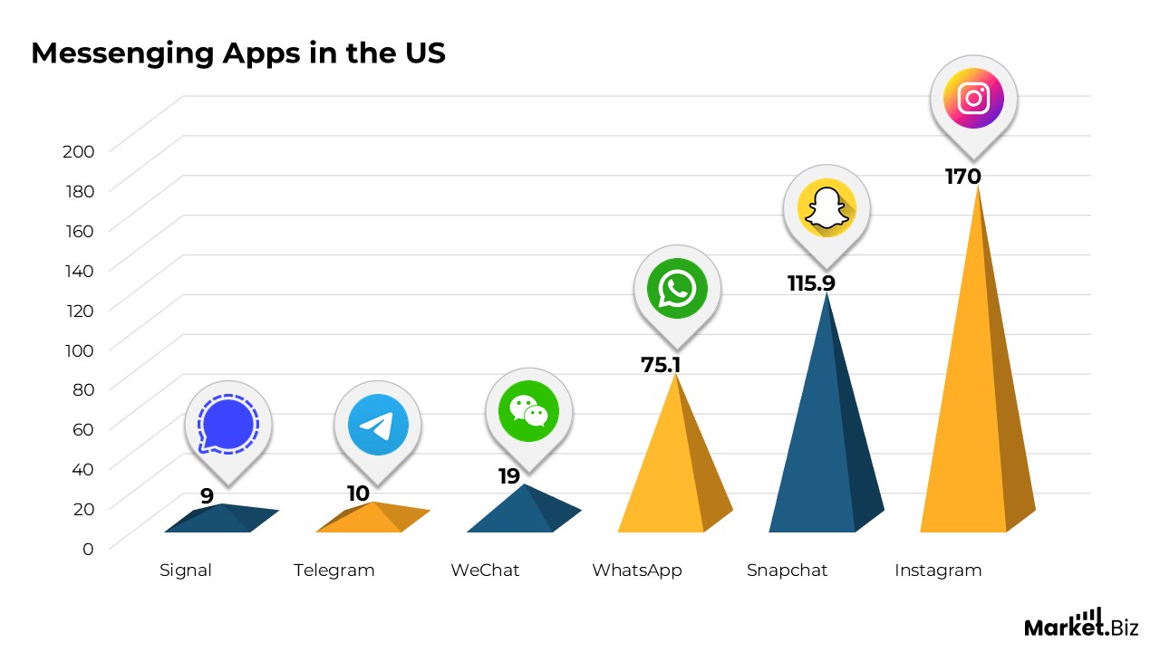 Signal Statistics by Communication Tools and Facts (2025)