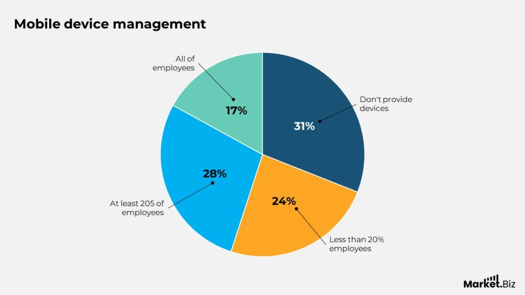 Cell Phones at Workplace Statistics by Profession and Facts (2026)
