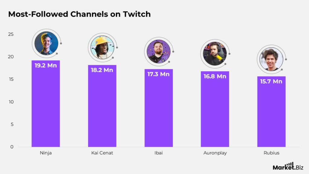 Twitch Statistics By Revenue, Users and Facts (2026)