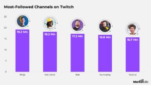 Twitch Statistics By Revenue, Users and Facts (2026)