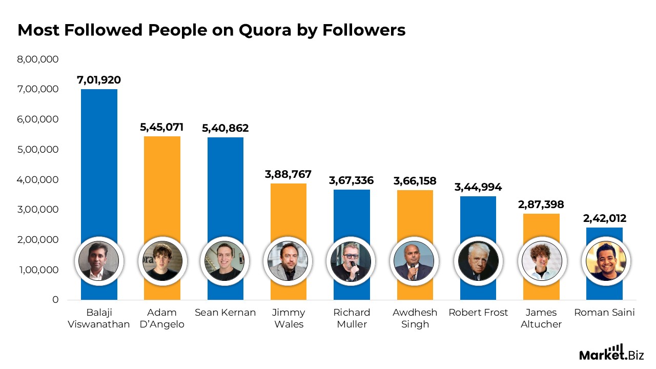 Quora Statistics by Engagement, Trends and Facts (2025)