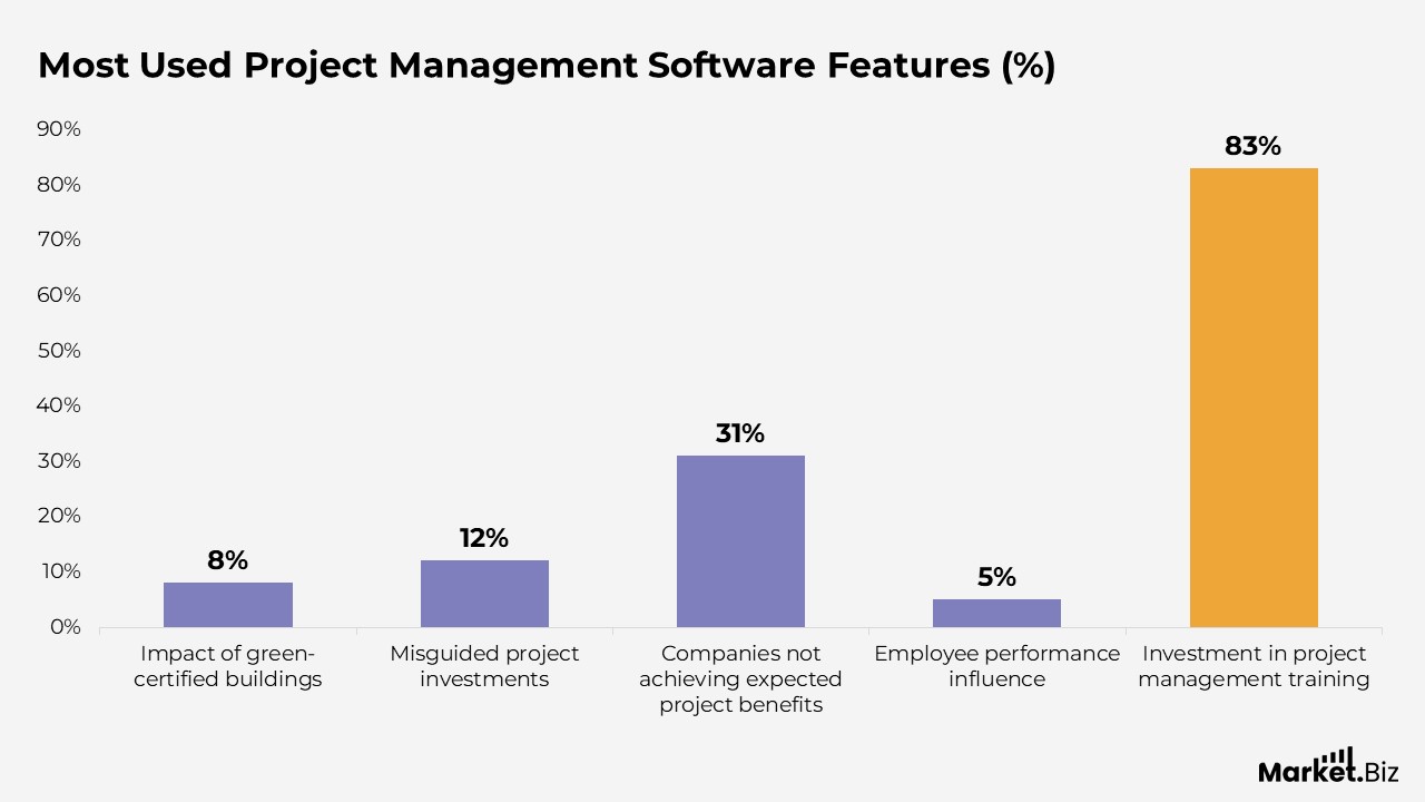 Project Management Statistics By Workflow, and Facts (2025)