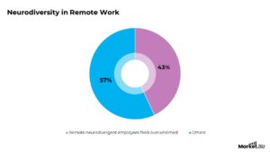 Neurodiversity in the Workplace Statistics and Facts (2025)