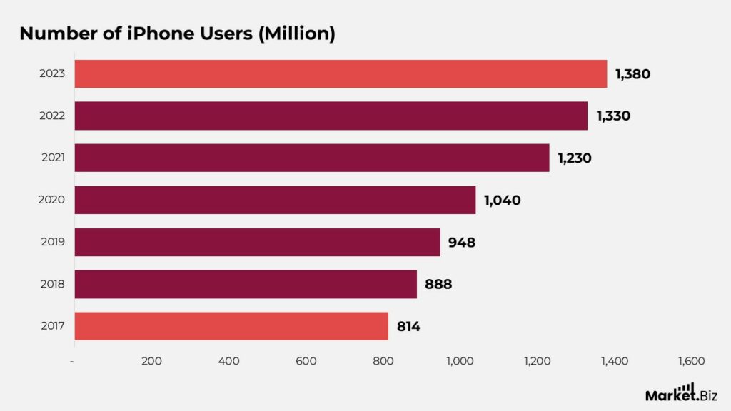 Iphone Users Statistics by Usage & Behavior and Trends (2025)