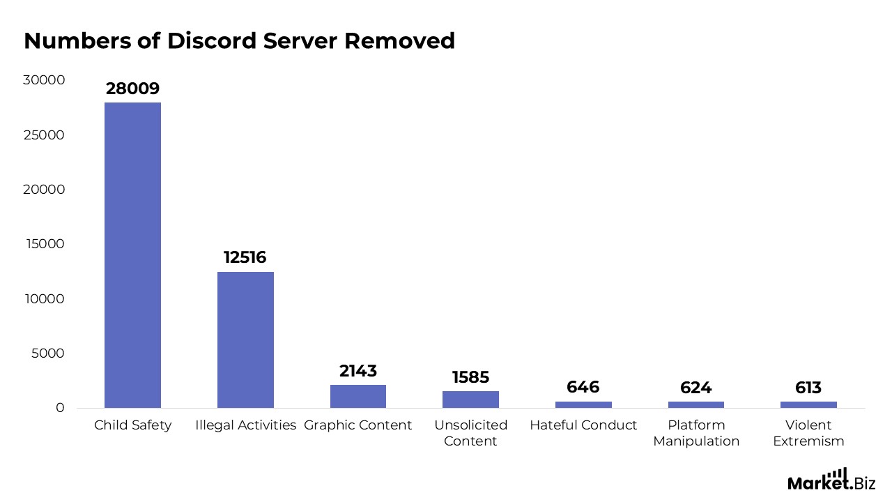 Discord Statistics by Expected Growth, Trends and Facts (2025)