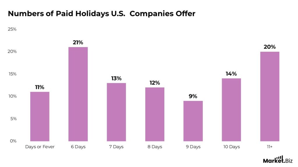 Paid Holiday Statistics by Profession and Facts (2026)