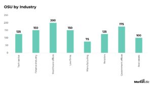 Office Space Utilization Statistics by Layouts and Facts (2025)