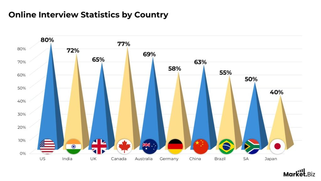 Online Interview Statistics by Efficiency, Adoption and Facts (2026)
