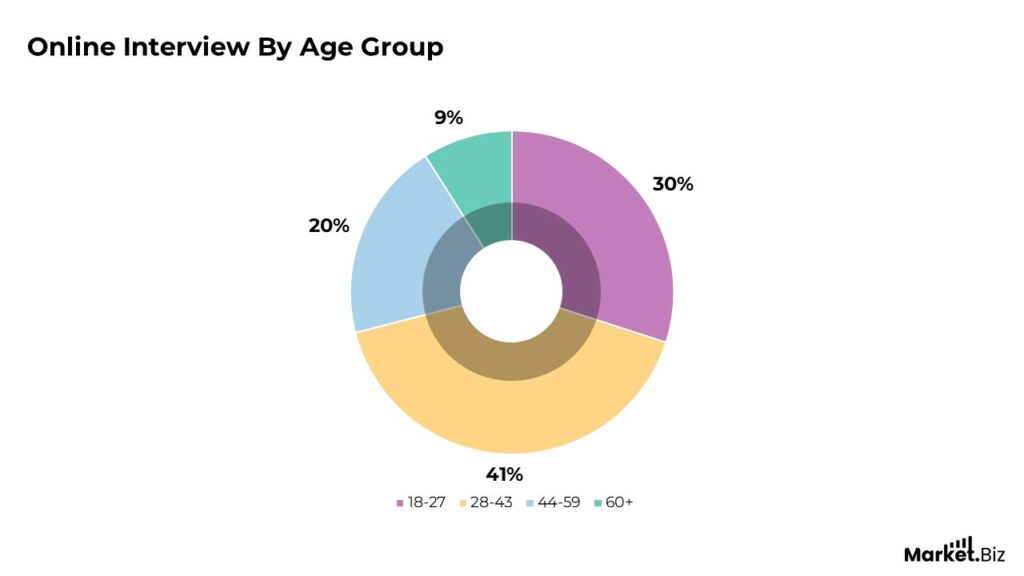 Online Interview Statistics by Efficiency, Adoption and Facts (2026)