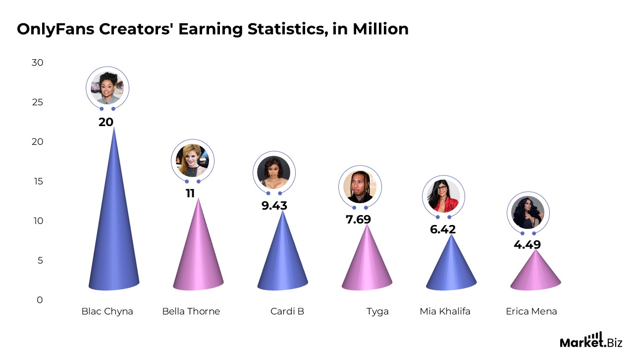 OnlyFans Statistics By Platform, Creators and Facts (2025)
