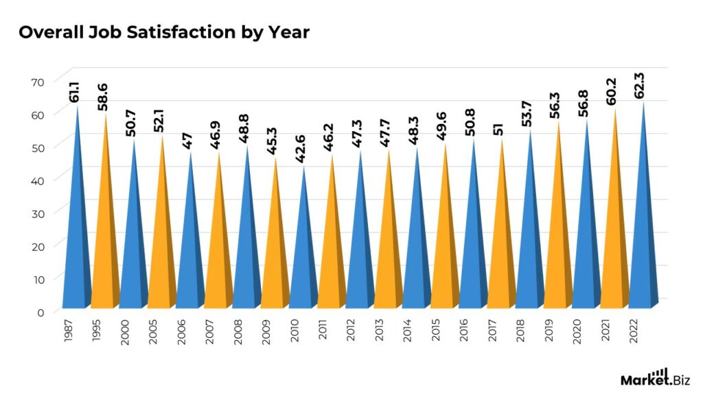 Job Satisfaction Statistics by Profession, Work and Facts (2026)