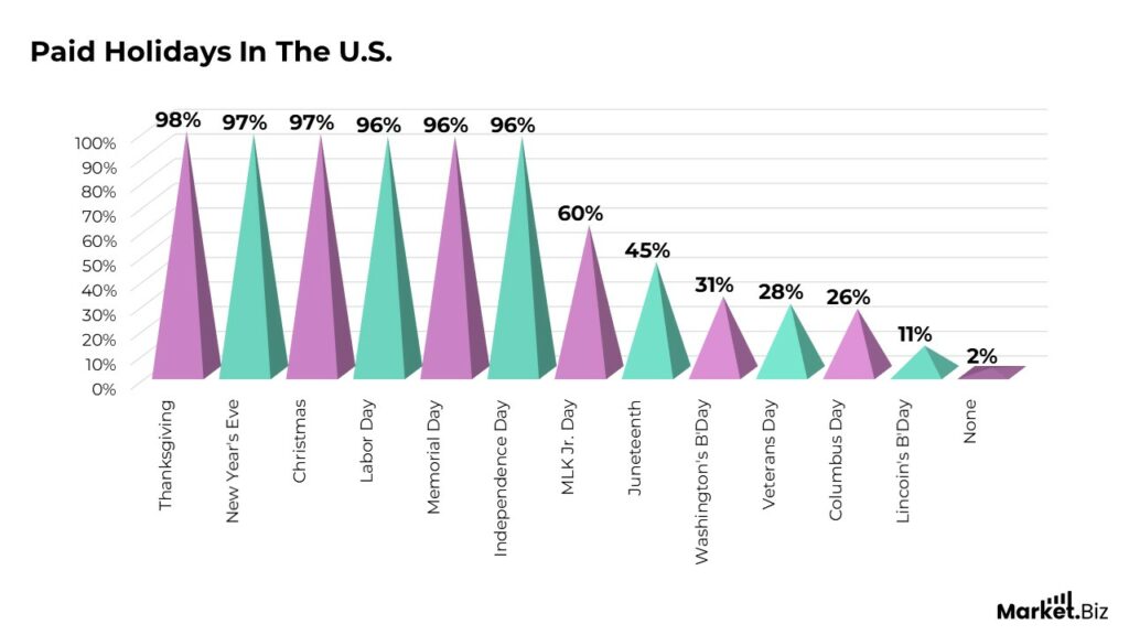 Paid Holiday Statistics by Profession and Facts (2026)