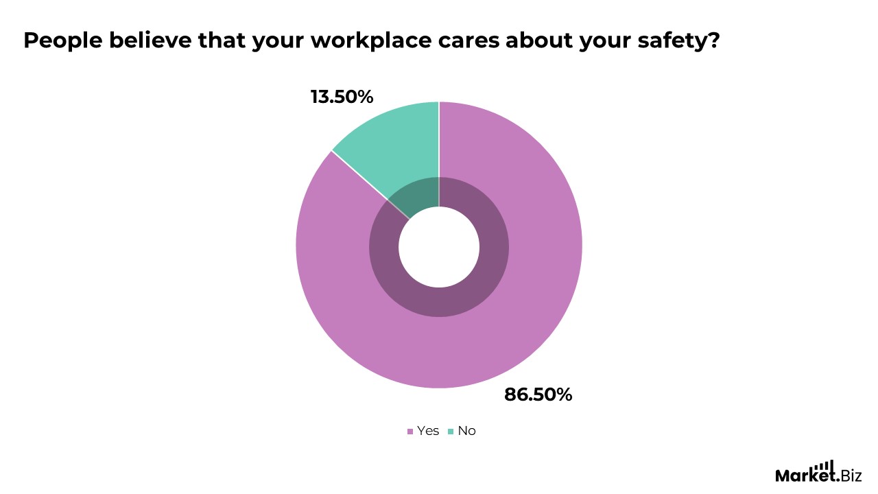 Workplace Safety Statistics by Incidents, Injuries and Facts (2025)