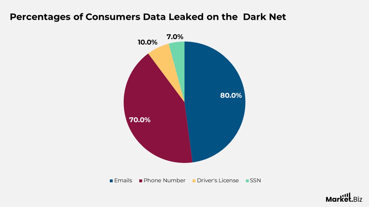 Dark Web Statistics by Threat Intelligence, Crime and Facts (2025)