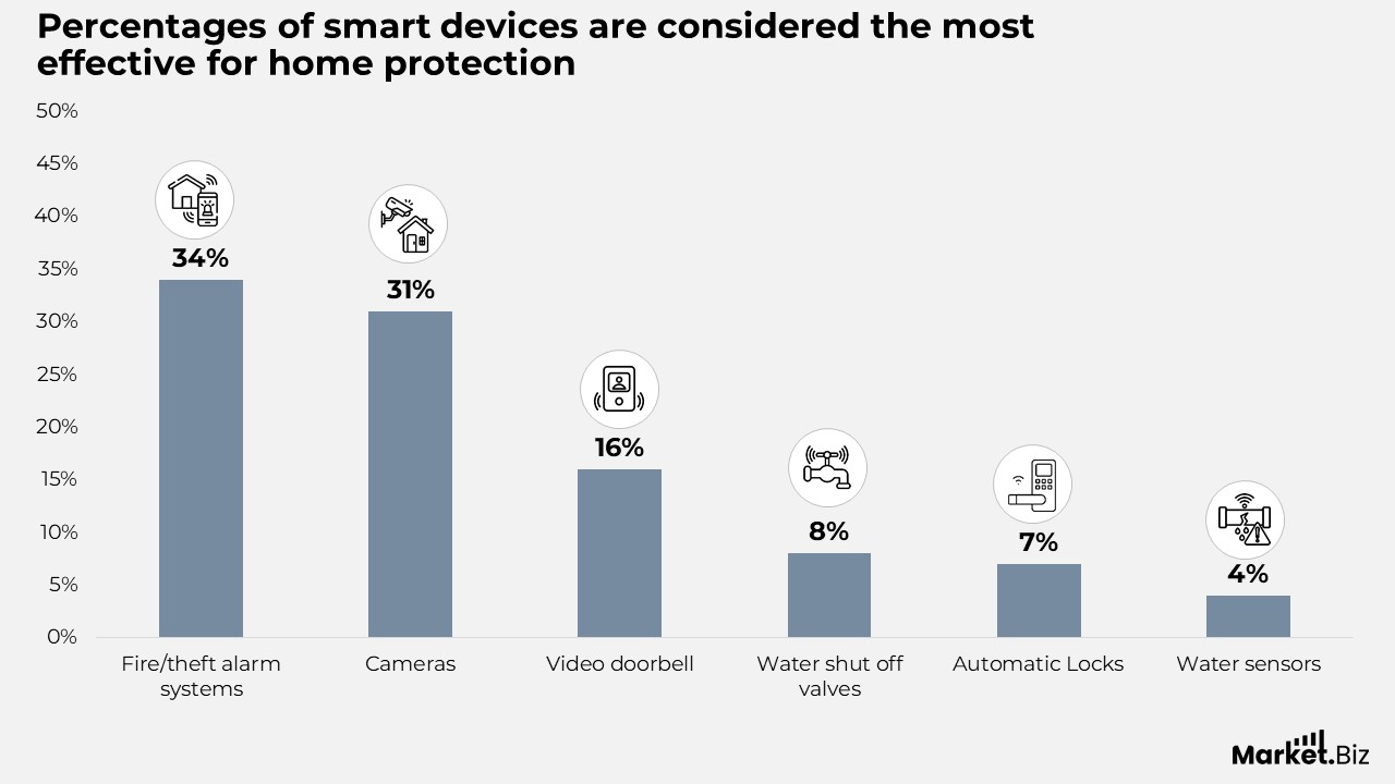 Smart Home Statistics By Technology, Automation and Facts (2026)