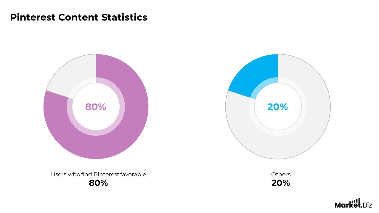 Pinterest Statistics by Growth, Satisfaction and Facts (2026)