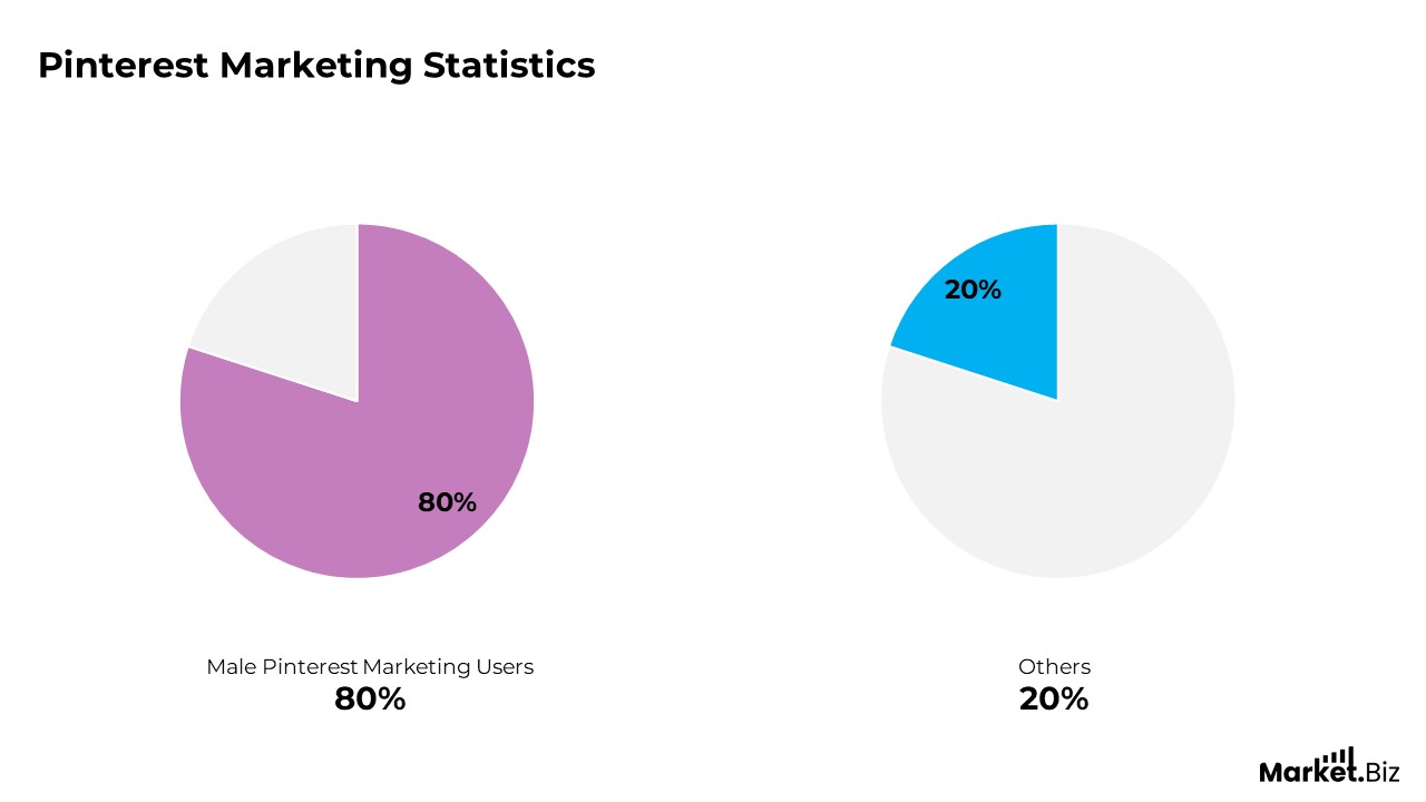 Pinterest Statistics by Growth, Satisfaction and Facts (2026)