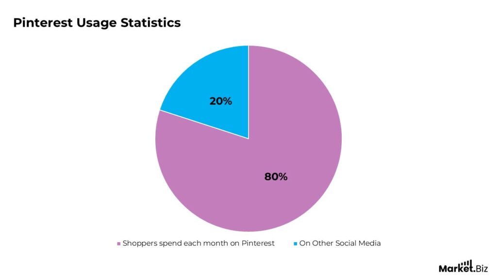 Pinterest Statistics by Growth, Satisfaction and Facts (2026)