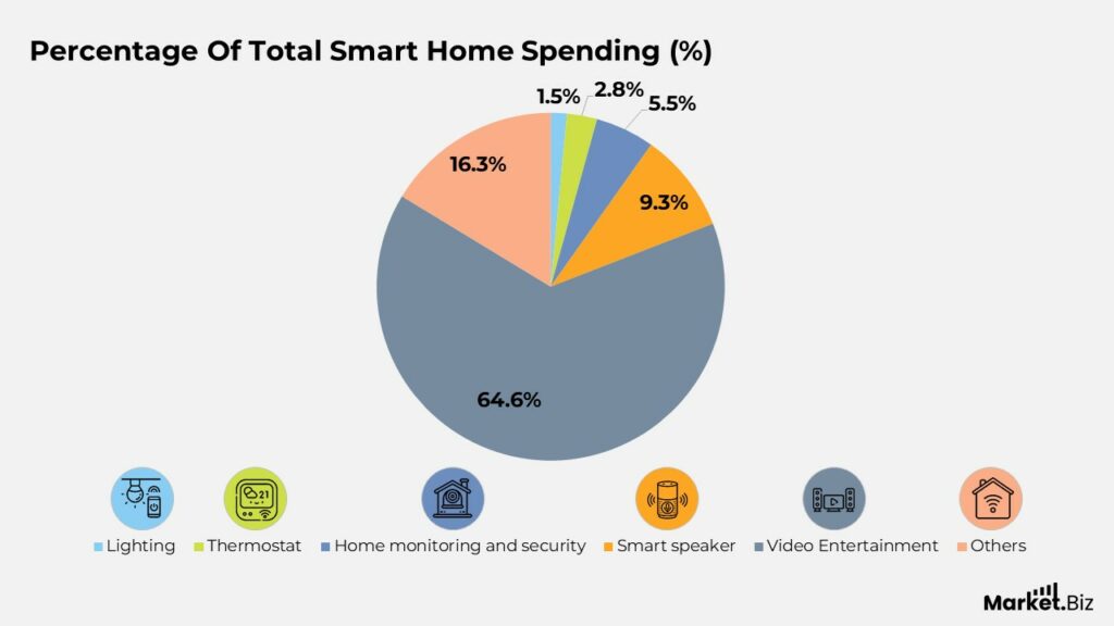 Smart Home Statistics By Technology, Automation and Facts (2026)