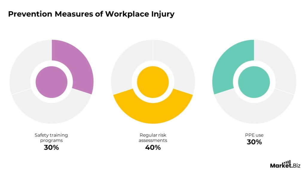 Workplace Safety Statistics by Incidents, Injuries and Facts (2026)