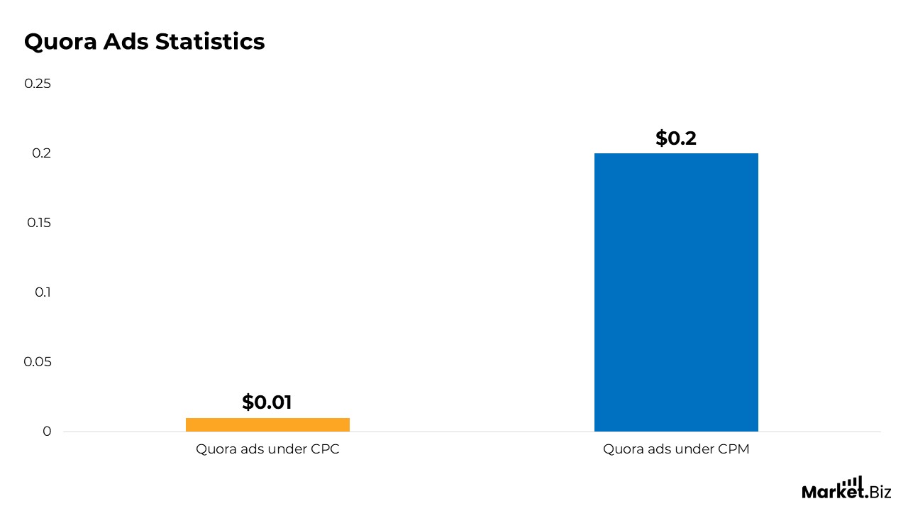 Quora Statistics by Engagement, Trends and Facts (2025)