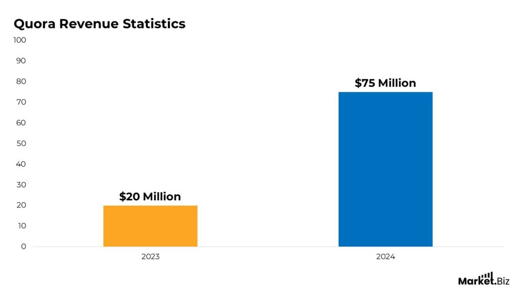 Quora Statistics by Engagement, Trends and Facts (2025)