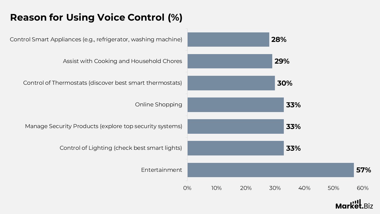 Smart Home Statistics By Technology, Automation and Facts (2025)