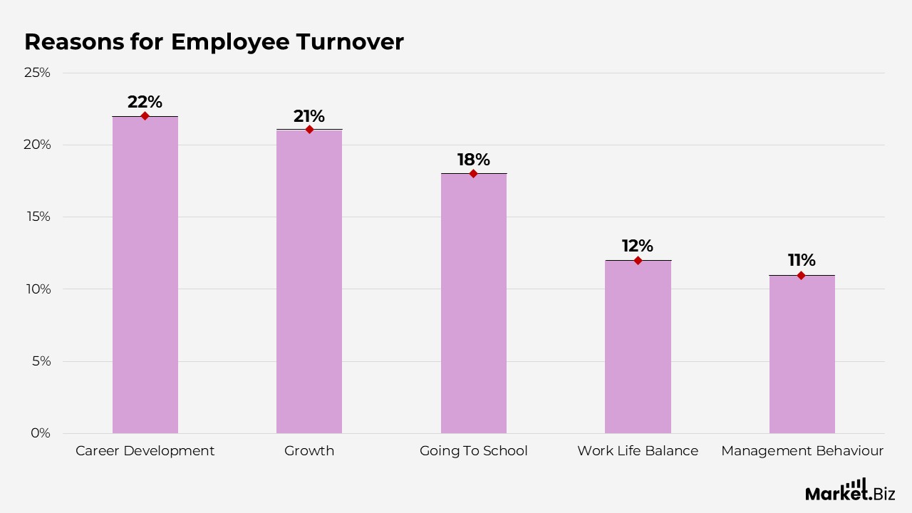 Employee Retention Statistics by Growth and Facts (2026)