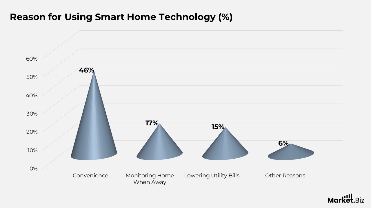 Smart Home Statistics By Technology, Automation and Facts (2026)