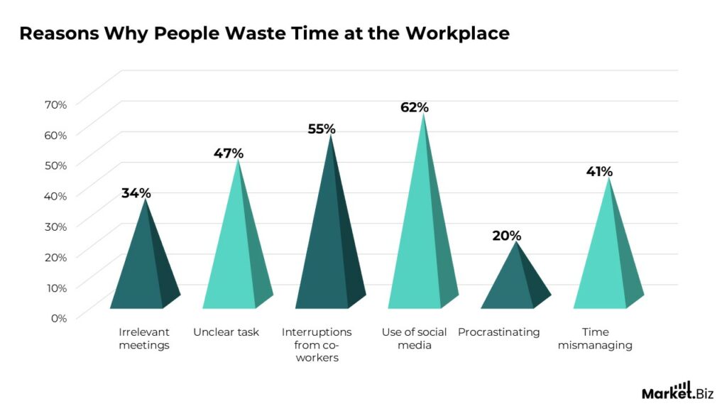 Time Management Statistics By Productivity and Facts (2025)