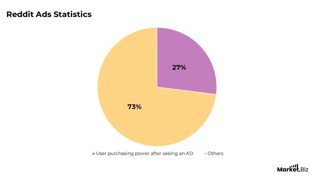 Reddit Statistics by Active Users, Popularity and Facts (2025)