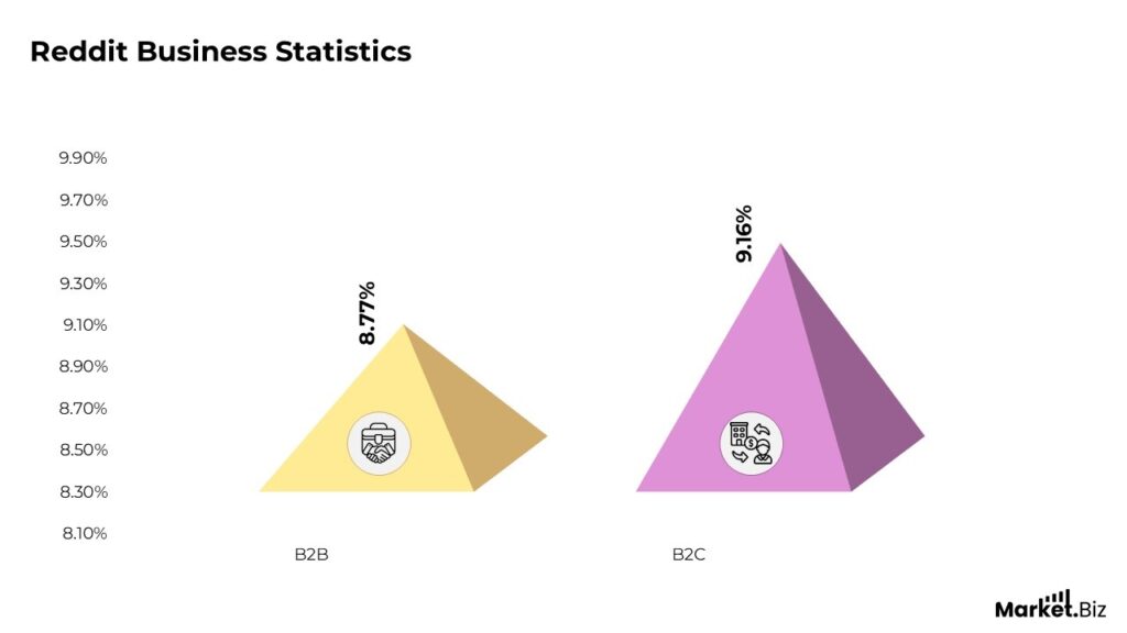 Reddit Statistics by Active Users, Popularity and Facts (2025)