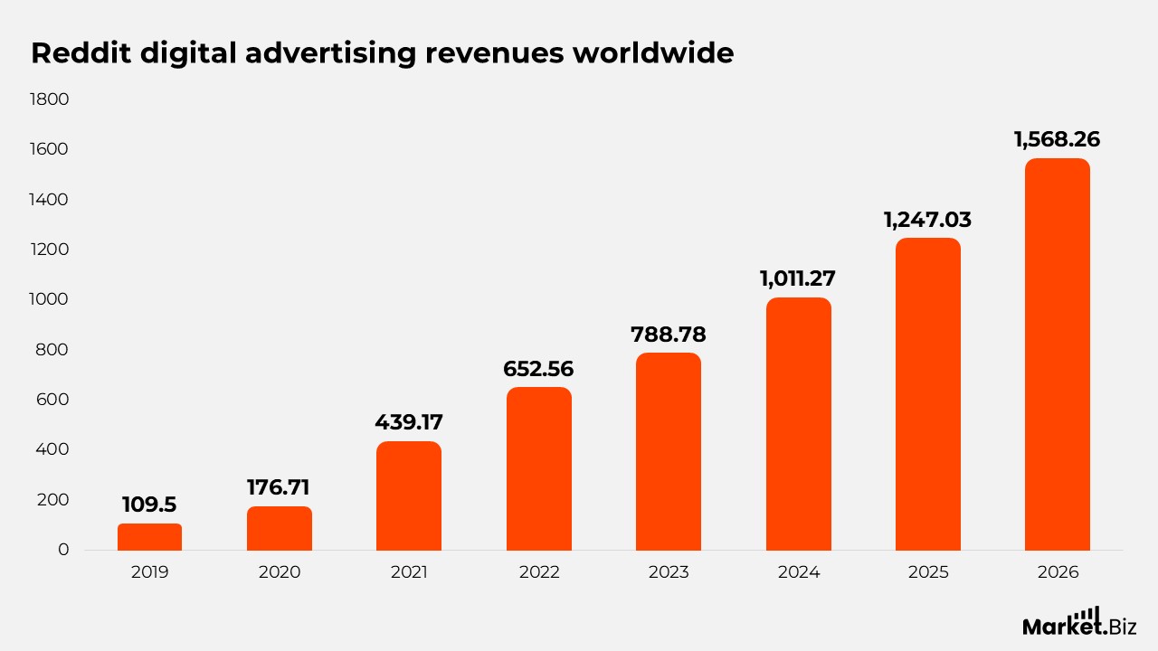Reddit Advertising Statistics by Social Media and Facts (2026)