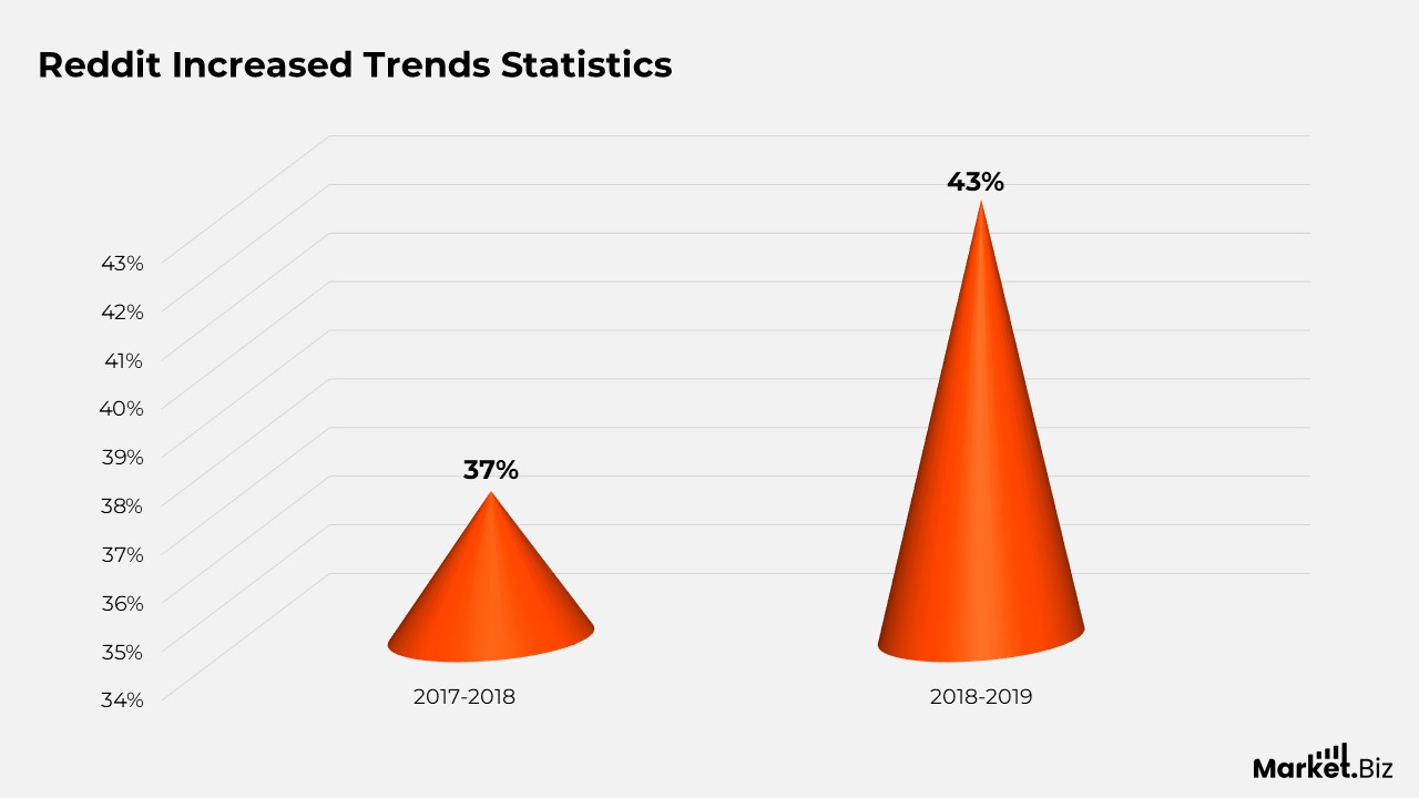Reddit Advertising Statistics by Social Media and Facts (2026)