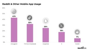 Reddit Statistics by Active Users, Popularity and Facts (2025)